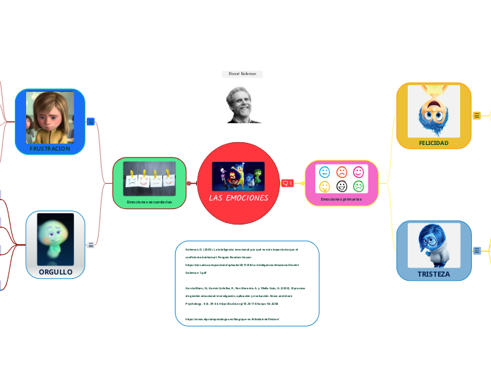 LAS EMOCIONES - Mind Map